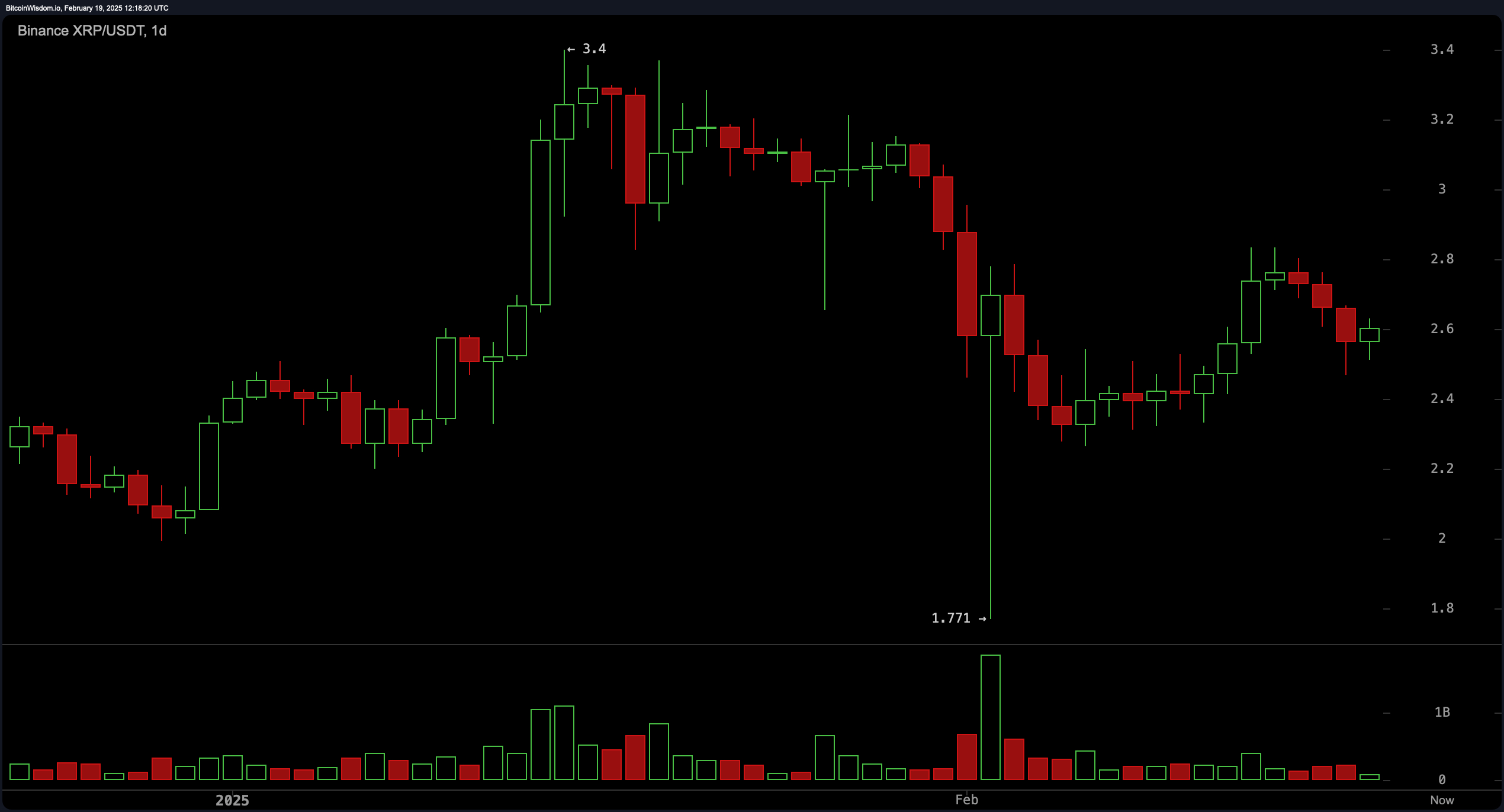 How to Read XRP Charts: Technical Analysis for Beginners - XRP Authority
