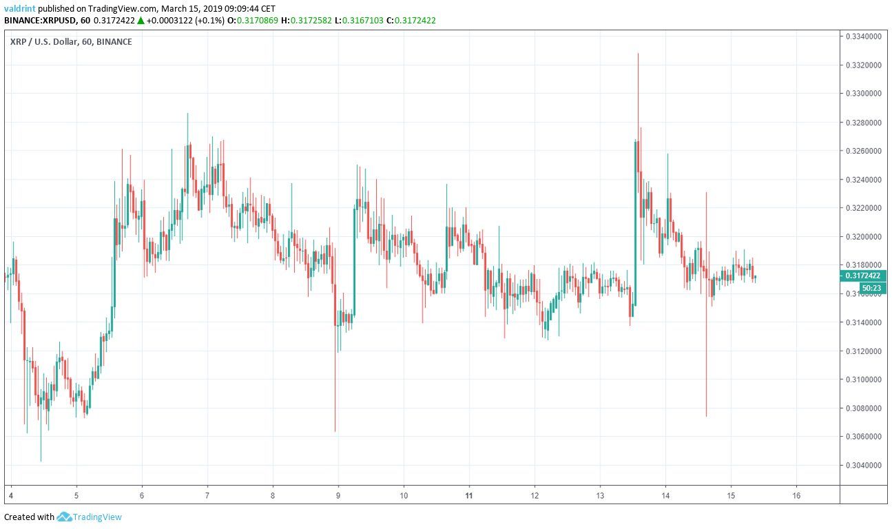 XRP chart - XRP Authority