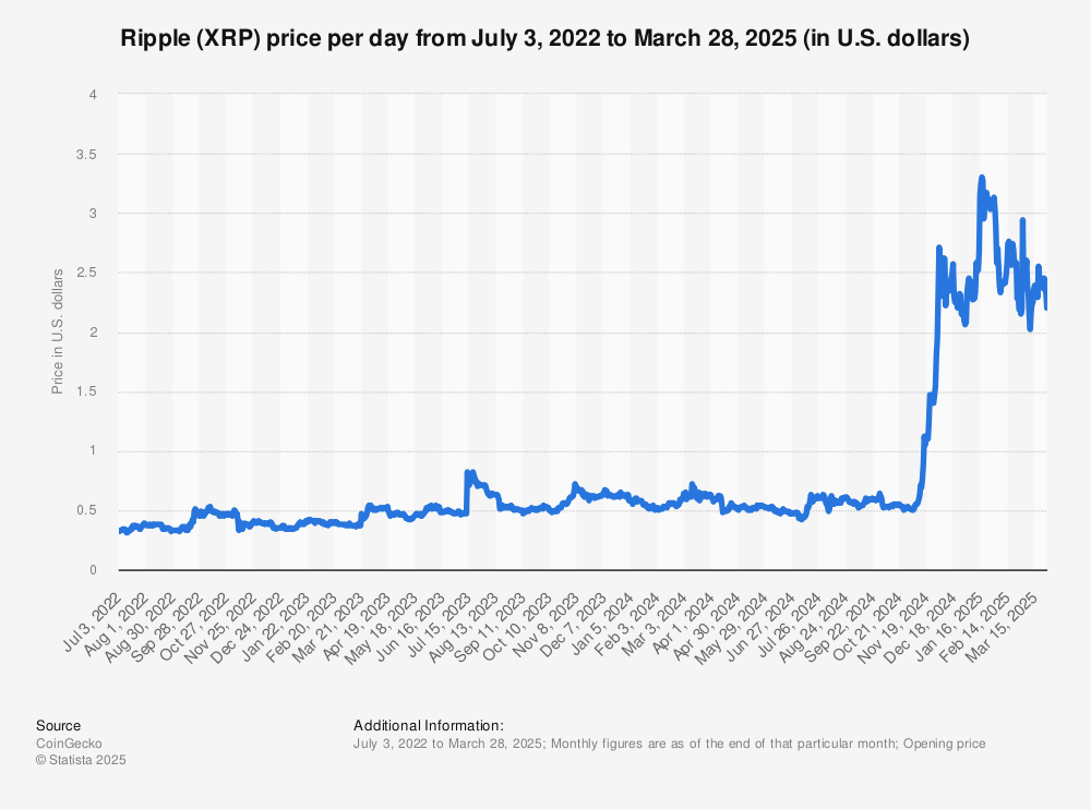 XRP peak price - XRP Authority