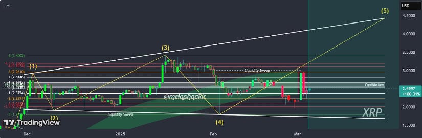 XRP support zone - XRP Authority